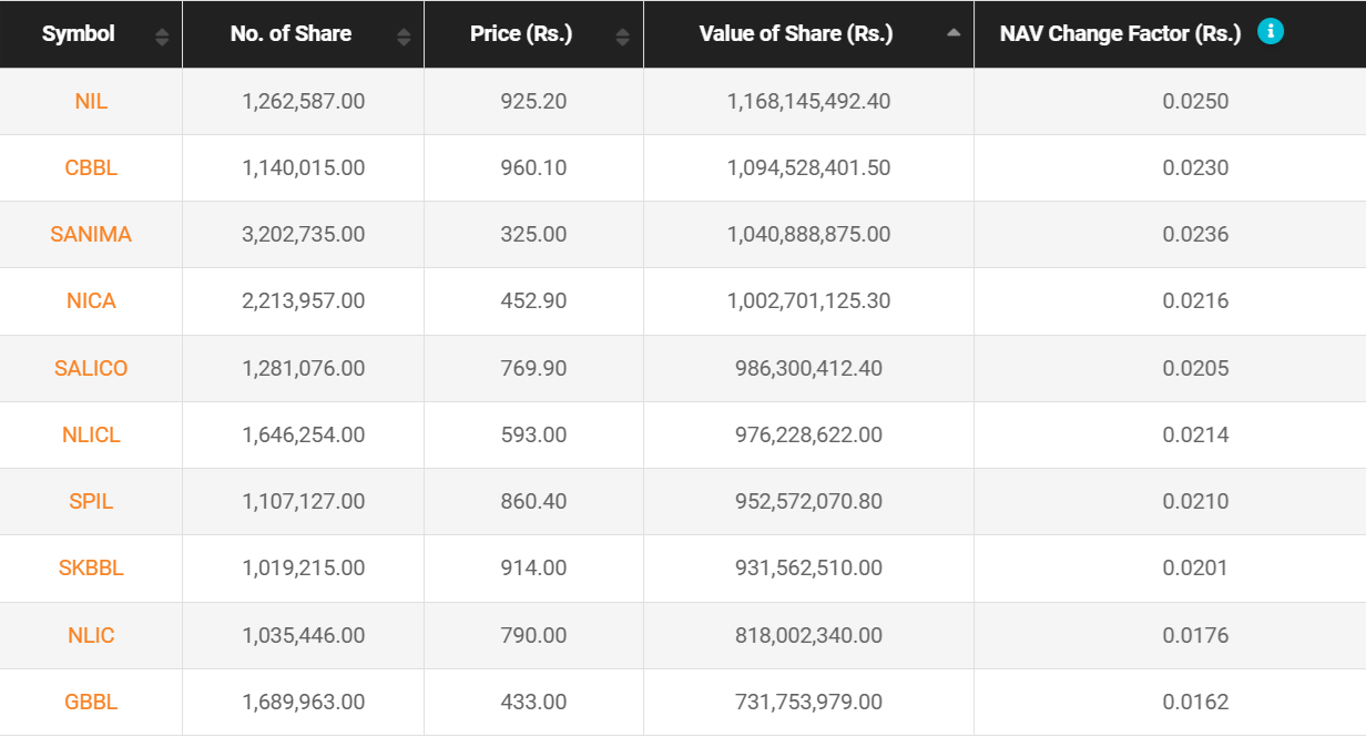 Overview of Mutual Fund Trends in Nepal: Sector-wise Investments, Top Stocks, and NAV Changes in ...